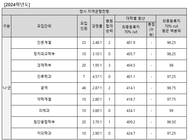 20242025 서울대 연세대 고려대 정시등급컷 정시배치표 참고 지원점수 알아보기