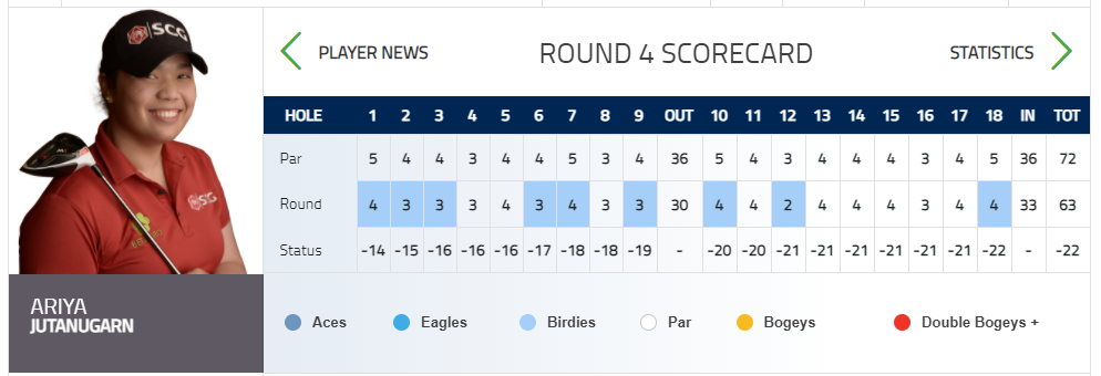 LPGA 실시간 스코어 - 혼다 LPGA 타일랜드 4R 최종 결과 :: kor-tech