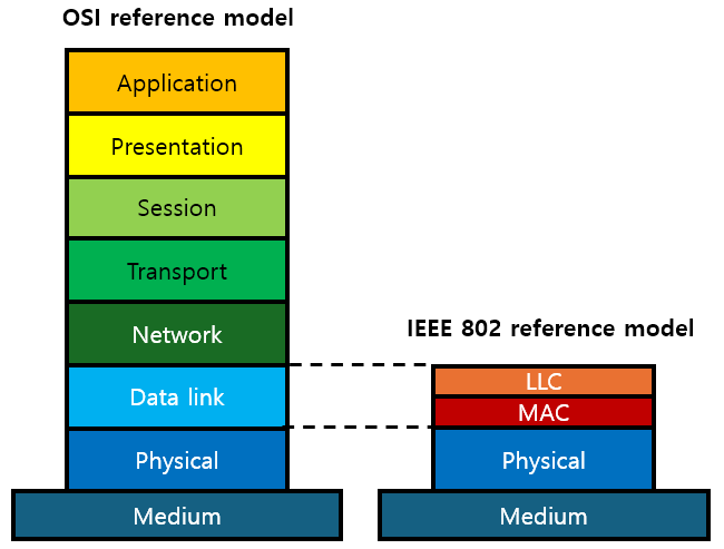 [데이터통신] LAN Protocol Architecture(1): IEEE 802 Reference Model
