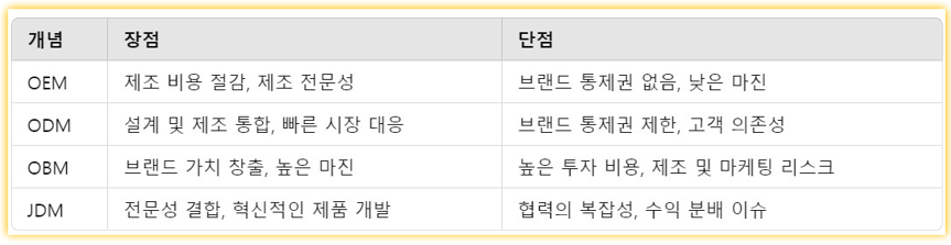 OEM, ODM, OBM, JDM의 개념 및 정의와 차이점과 장단점 비교