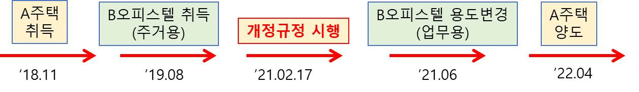 양도소득세 주거용으로 사용하던 오피스텔을 업무용으로 용도 변경한 후 주택을 양도하는 경우 비과세 적용이 가능한지