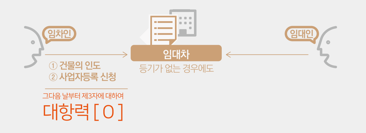 상가임대차보호법 최우선변제 5분만에 정리 금액 대상여부 환산보증금 소액보증금 부동산母