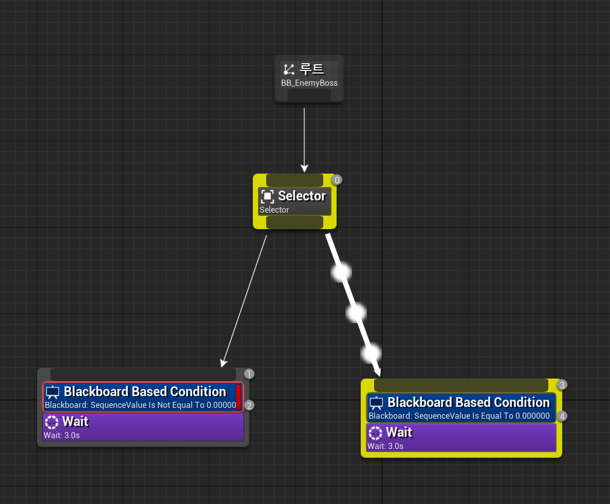 [UE4] Behavior Tree에 관하여(1)- Composites(Sequence/Selector/Simple Parallel)