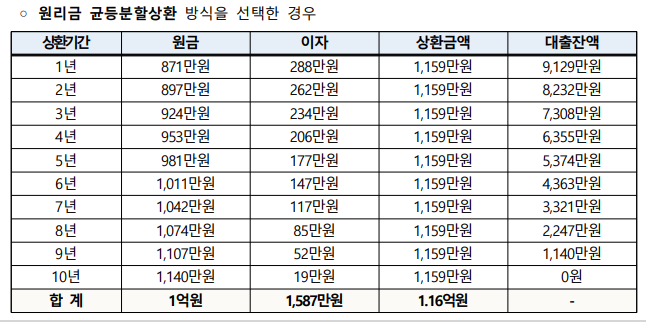 보금자리론 대출 상환방식 3가지 원리금균등·원금균등·체증식 분할상환