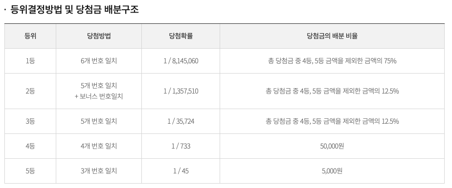 로또 당첨 확률과 계산 방법 로또번호com