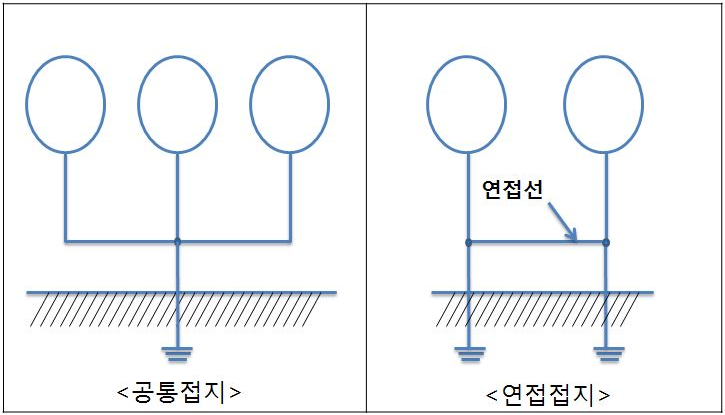 공용 접지 연접 접지와 등전위 접지