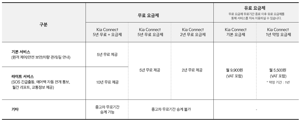 기아 커넥트 기아 커넥트 요금 Kia Connect 기아커넥트 5년무료
