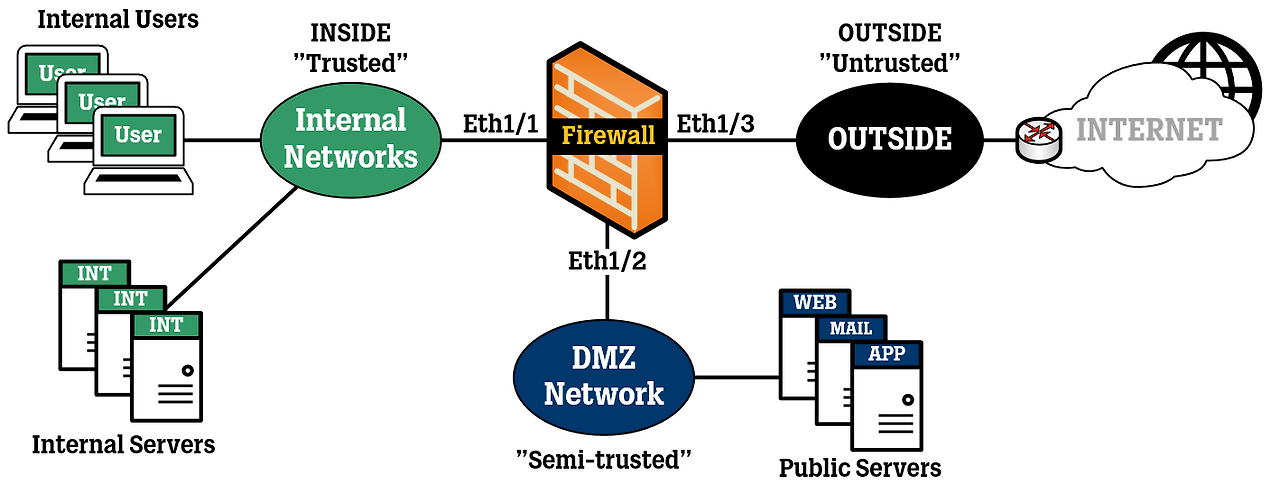 용도별 서버 분리 및 내부망(LAN, Local Area Network)과 외부망(WAN, Wide Area Network)