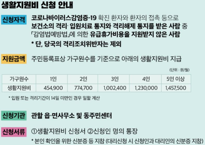 코로나 격리자 생활지원금 1인당 10만원 신청 해프릭스