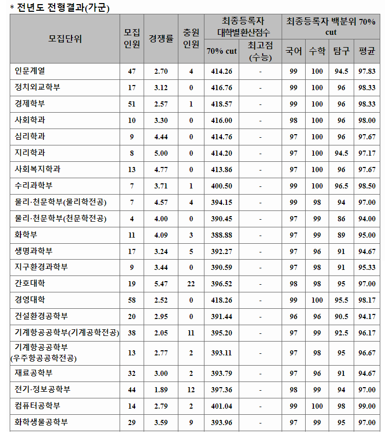 [진로부] 서울대학교 2021학년도 지균 일반전형 등급컷 정시백분위컷 진로진학자료 동화고등학교