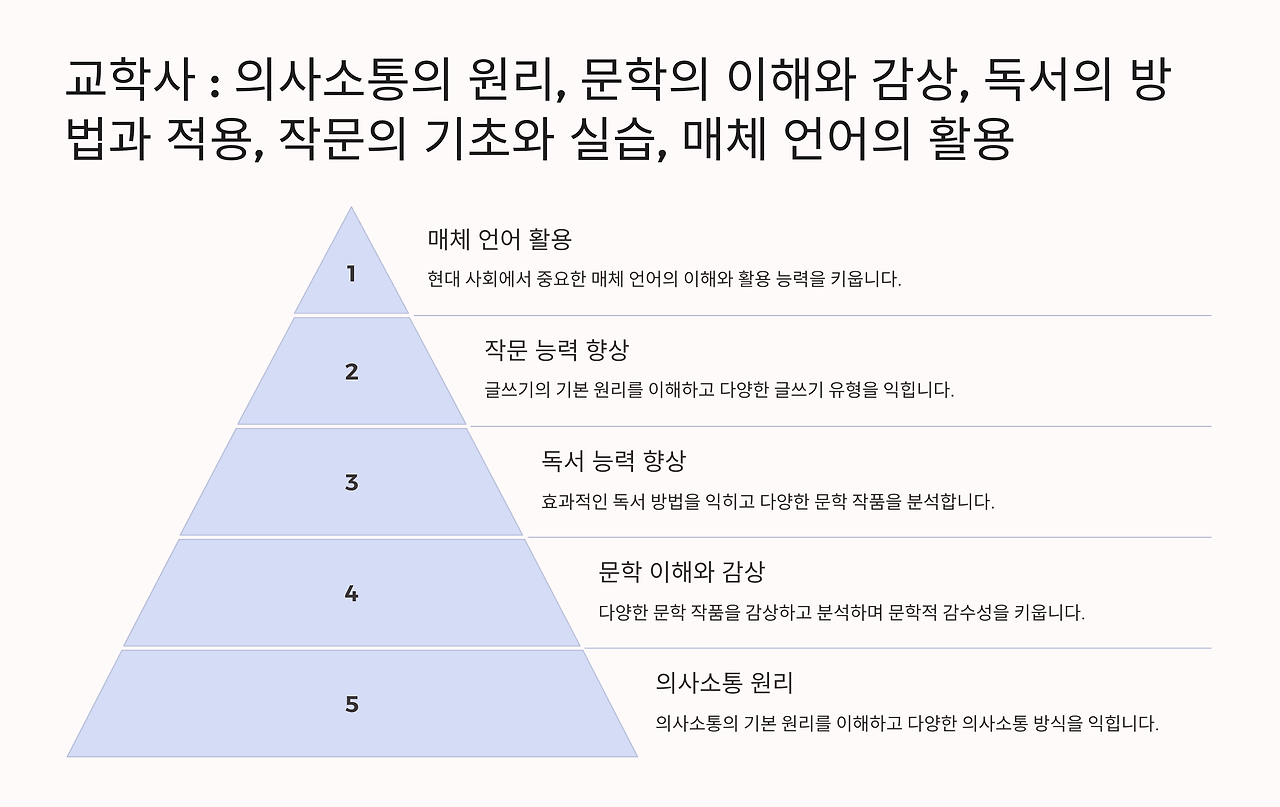 2025년 고1 국어 교과서 해냄 비상교육 미래앤 지학사 천재교육 동아출판 지학사