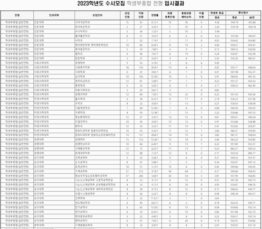 경상대 수시등급 경상대학교 입결 내신 등급컷 2023년 2024년