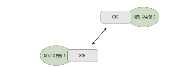 정보통신기사 정보통신학과 통신직 등 정보통신일반 요점 정리 70 X25와 Psdn