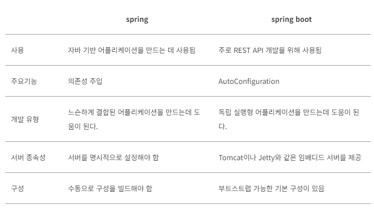 📚 [CS면접] 스프링/스프링 부트란?