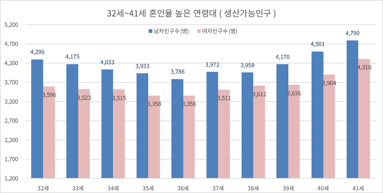 경기도 시흥시 인구수와 인구피라미드 성별 연령대 인구수와 고령화율