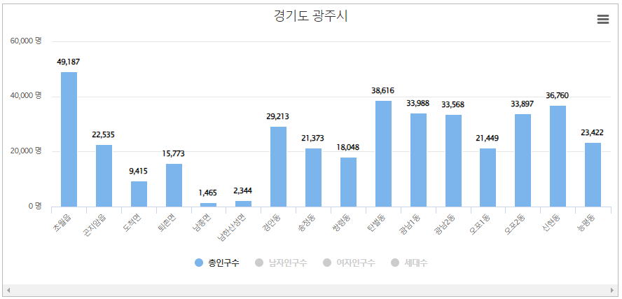 경기도 광주시 인구수 2023년