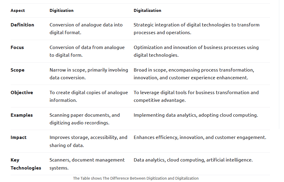 Digitalization vs Digitization