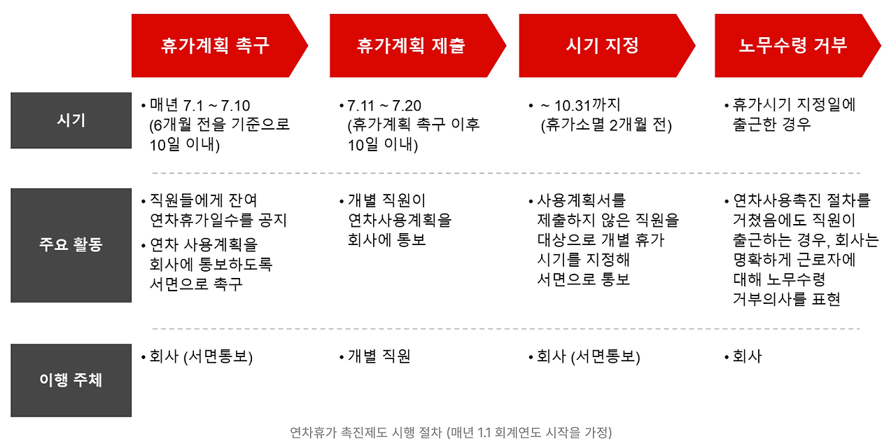 한국의 유연근무제도탄력적 근로시간제선택적 근로시간제재량근로시간제 등 및 휴일휴가 W Dictionary 님의 블로그