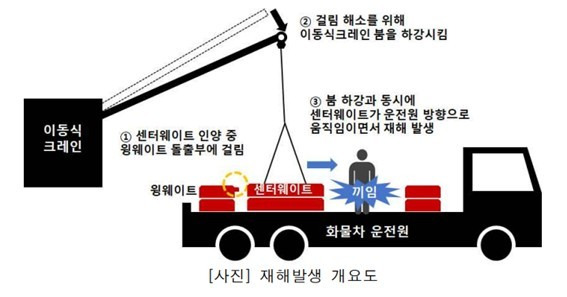 사고사례 221215 해안도로 확충공사 크레인 조립 중 카운트웨이트에 협착 사망 건설장비 사고사례 및 법규