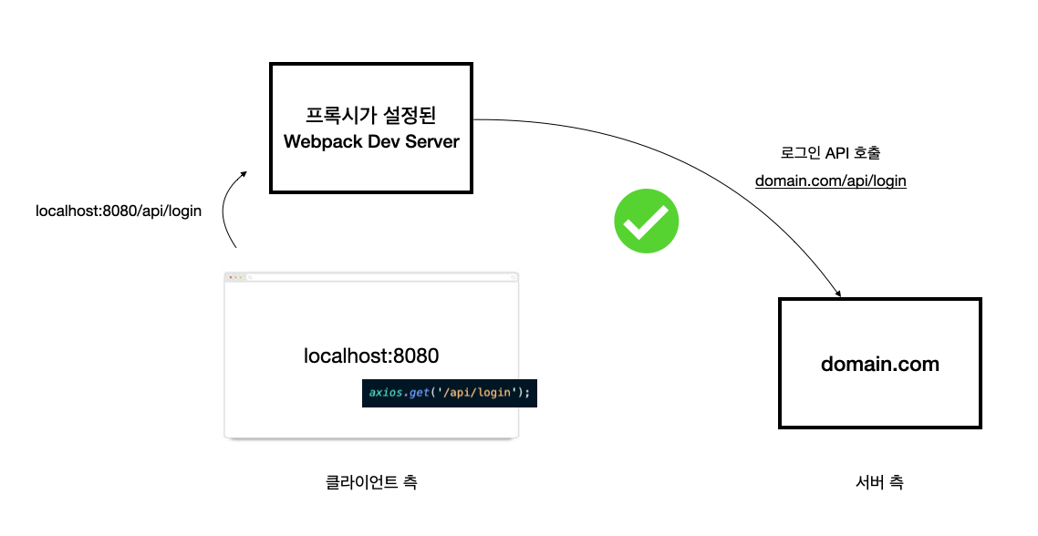 [Webpack] Webpack Dev Server란?