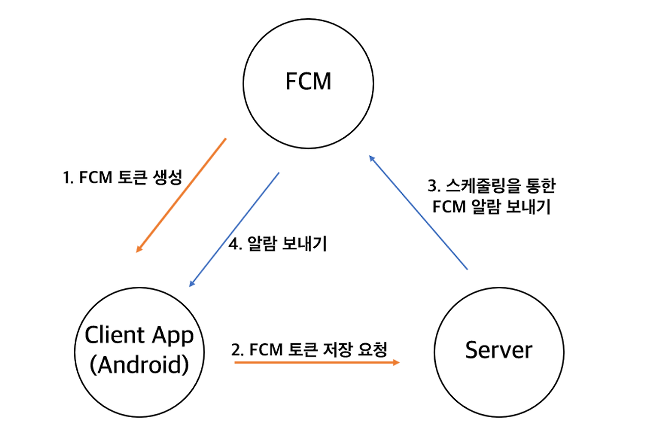 [Springboot | Android] FCM을 통해 Push 알림 보내기1