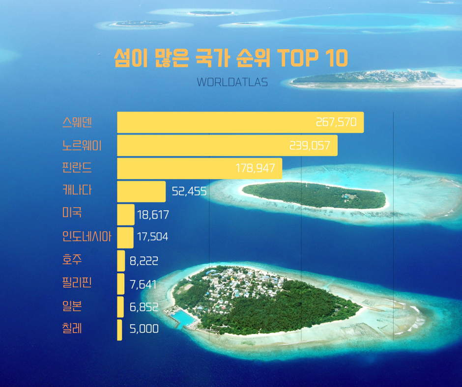 전 세계에서 섬이 가장 많은 나라는 어디일까···섬이 많은 국가 순위 Top 10 한국은 몇 위