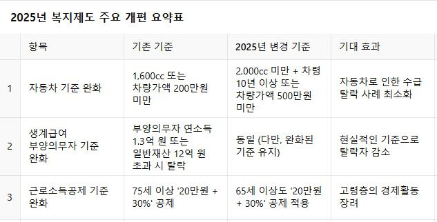 2025년 기초생활수급자·차상위·한부모가족 선정기준 및 소득상한선 총정리 10인가구까지 포함