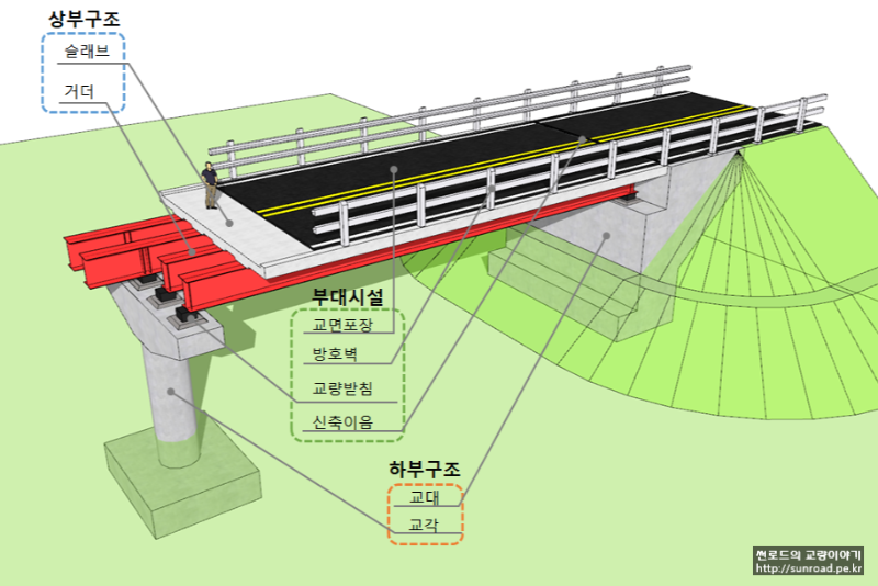 1 교량의 정의와 구성
