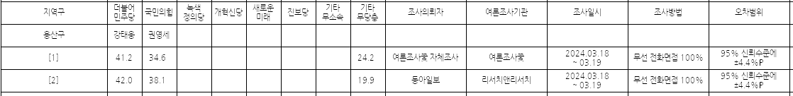 410 총선 용산구 여론조사 강태웅 지지율 412 권영세 지지율 346 여론조사꽃 0318~19 강태웅 420