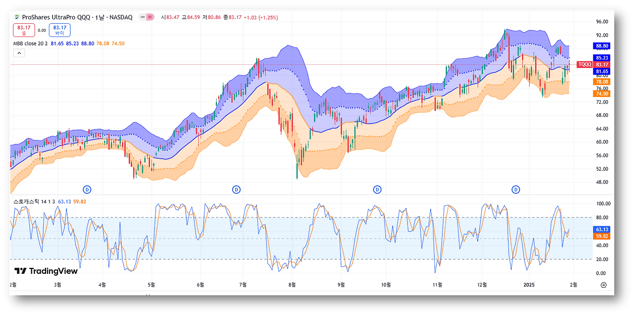 TQQQ 란? 주가, 배당금, 수수료, 투자 방법 알아 보니