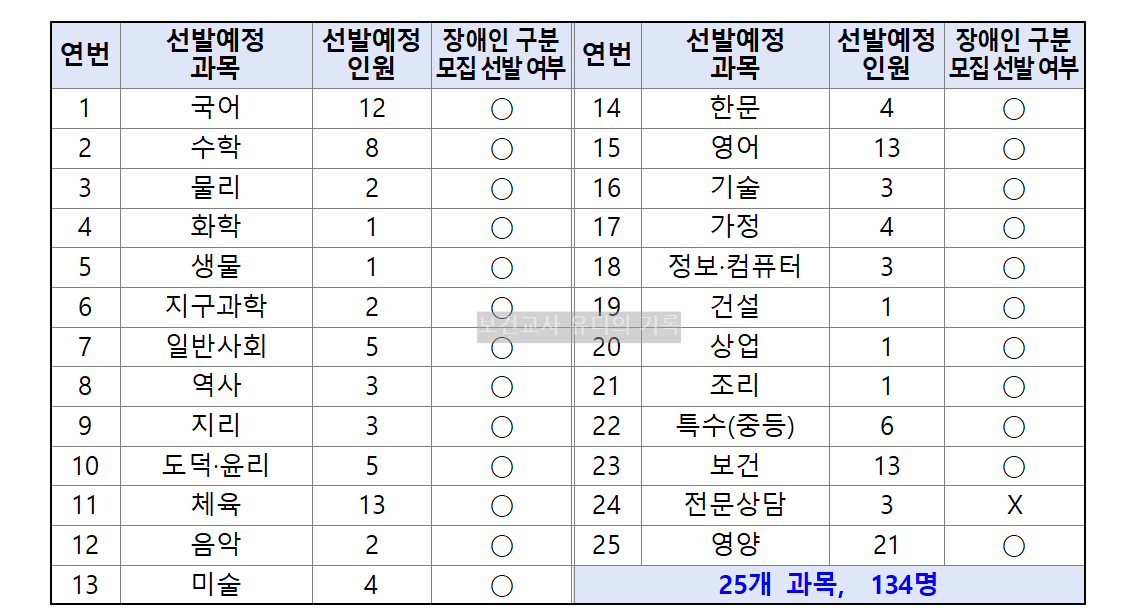 2025 중등 교사 임용 시험 일정 선발 예정 인원 출제 범위보건임용 To 정리표