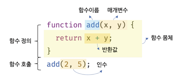 Javascript 함수 선언function Declaration 함수 선언문 함수 표현식 Function 생성자 함수 화살표 함수arrow Function