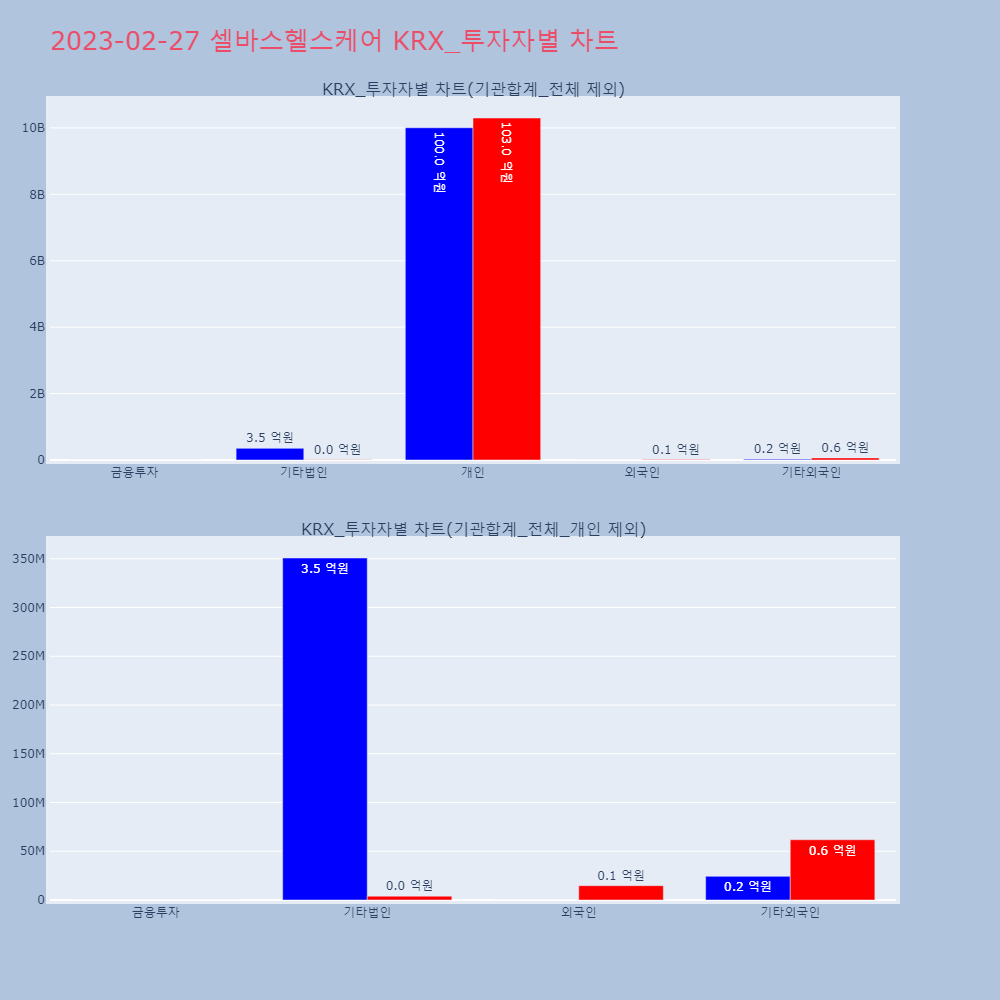 코딩 주식 파이썬 2023 02 27 특징주 셀바스헬스케어 아이큐어 세아베스틸지주 로보티즈 라온피플 레인보우로보틱스