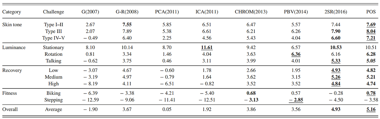 Algorithmic principles of remote ppg (POS)