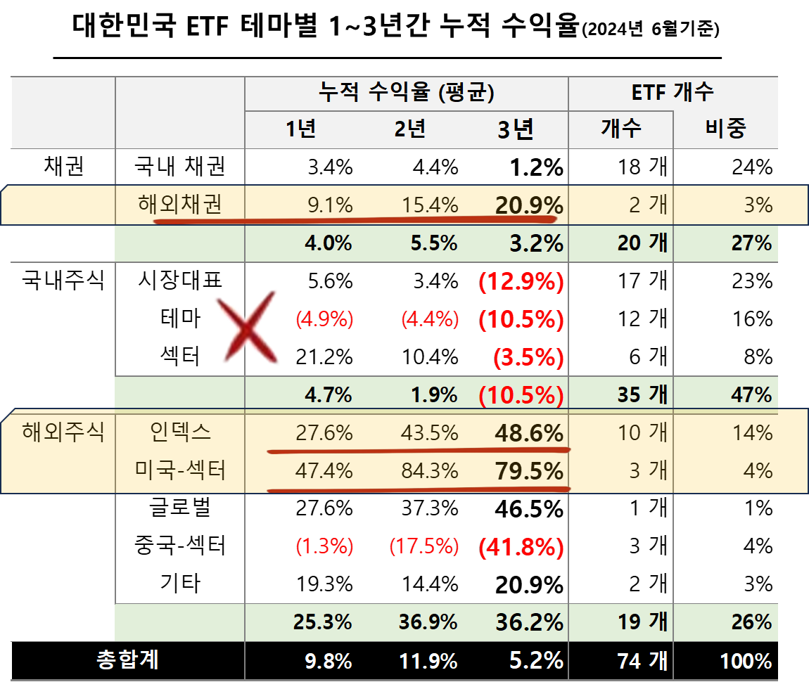 대한민국 상장 Etf 종류 및 수익율 알아보기엑셀데이타 공유