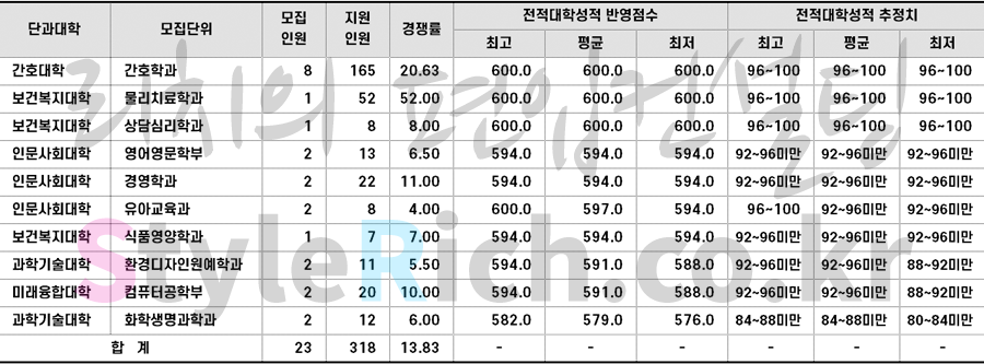 삼육대 편입 2022학년도 합격점수평균점수 커트라인을 알아보자