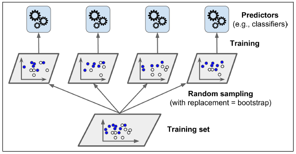 [Ensemble] Basic Concept of Ensemble Methods, Bagging, Boosting