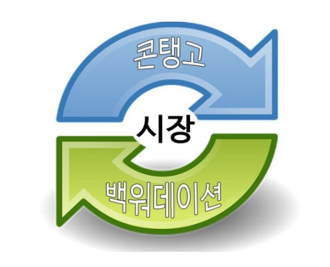 베이시스에 대해 알아보기 콘탱고 백워데이션