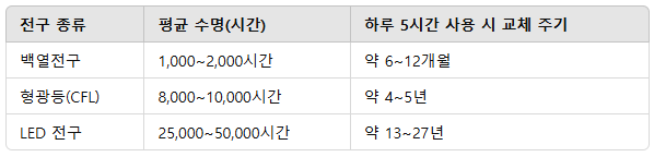 형광등 Vs Led 전구 전등 밝기 제대로 알고 선택하자 전기 요금이 달라집니다