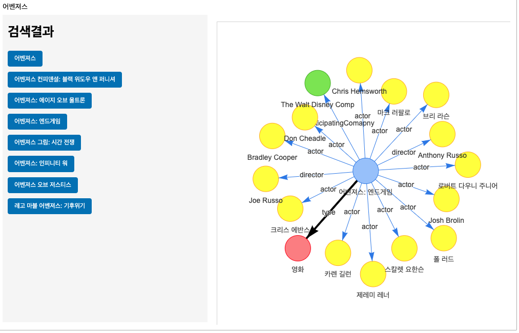 Jupyter Notebook을 통해 SPARQL 활용