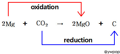 마그네슘 연소반응. 2Mg + CO2 → 2MgO + C