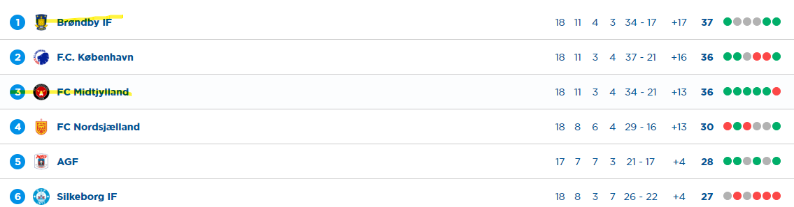 조규성 pk 실축 영상 보기, 미트윌란은 패배