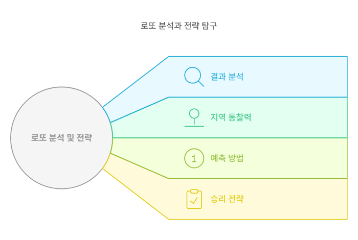 로또 1153회 당첨번호 완벽 분석 1153회 로또 예상 번호 확률 높은 2025년 새해 행운의 숫자 찾는 전략 가이드