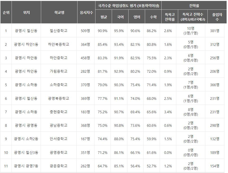 경기도 광명 중학교 순위 특목고 진학 수