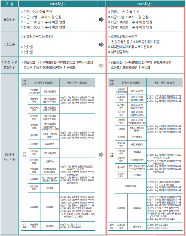 2025학년도 국립강릉원주대 정시모집 합격자 발표 및 충원합격자 발표 정시모집 실시간 경쟁률 수시모집 합격자 발표 및 충원추가