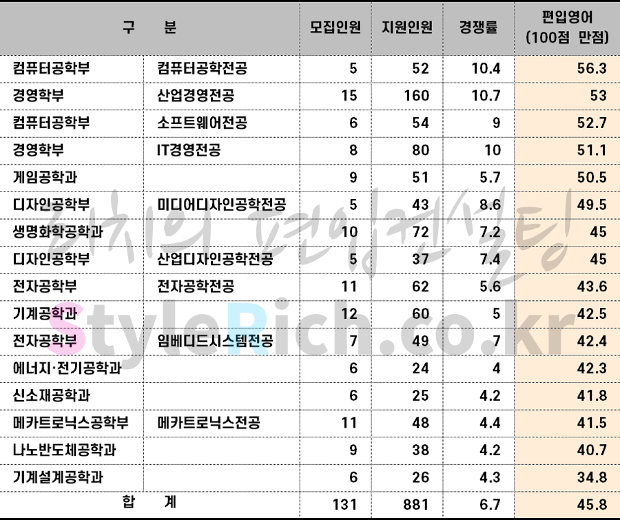한국공학대구 한국산업기술대 편입 2022학년도 합격점수평균점수 커트라인을 알아보자