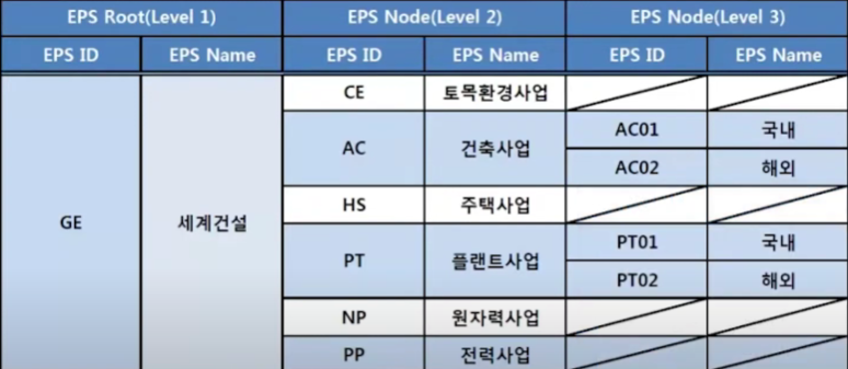 Primavera P6 (기초) 05. EPS 생성