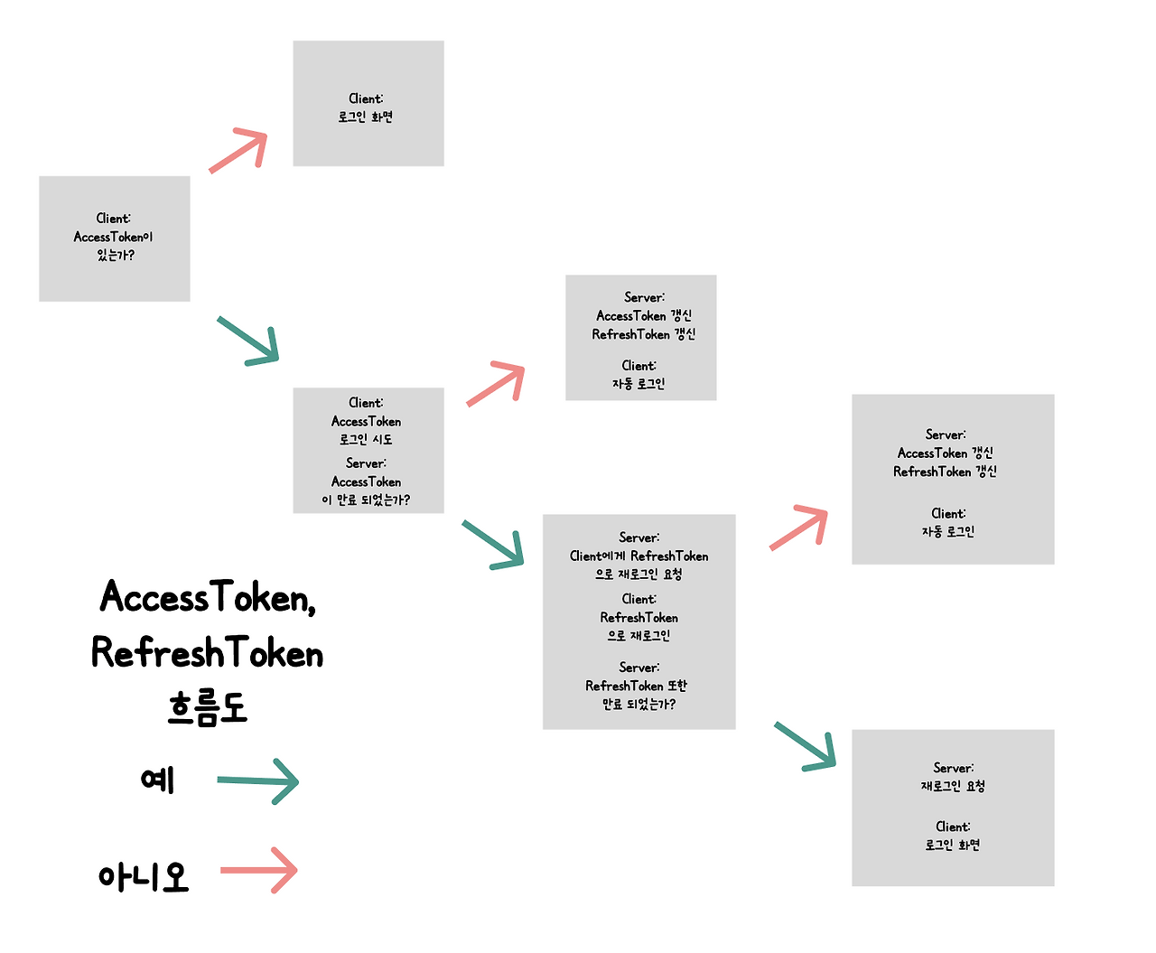 AccessToken, RefreshToken