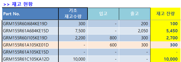 엑셀 실무 재고 입출고 관리 Sumif 활용 Enjoy Life~~
