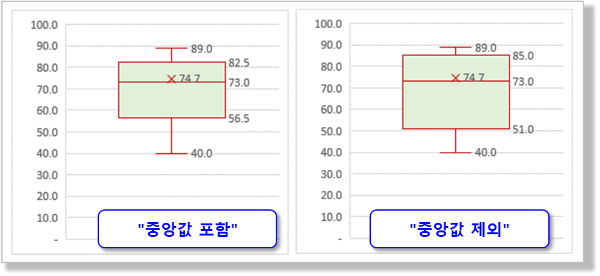 031 엑셀 기초 특강 차트 그리기 실습 상자 수염 차트박스 플롯 Box Plot 그리기